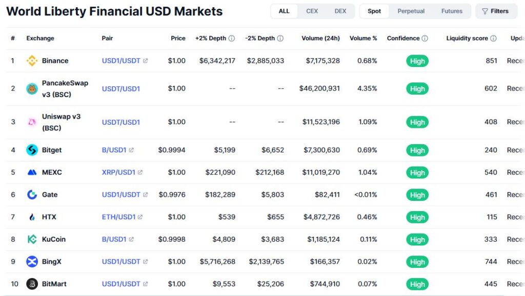 又创新高！USD1日交易量突破10亿美元_WLFI中文网