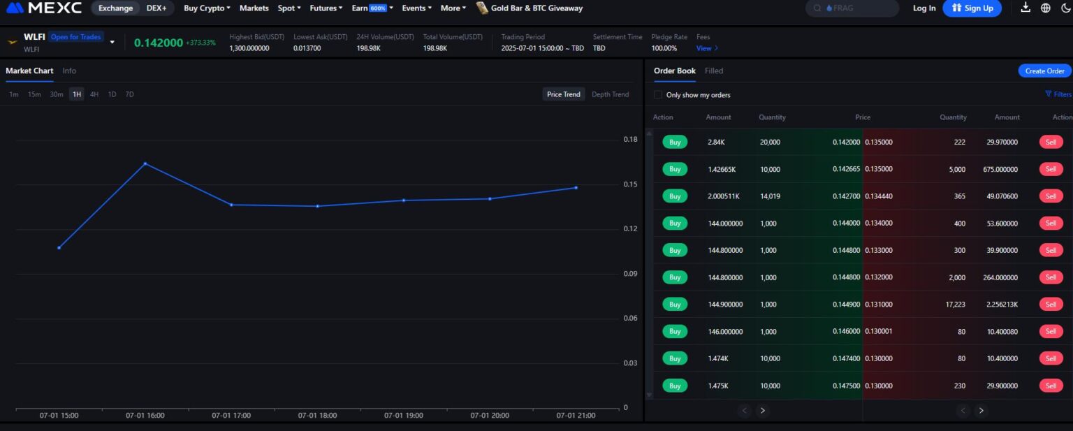 MEXC上线WLFI盘前交易，价格冲至0.16美元_WLFI中文网