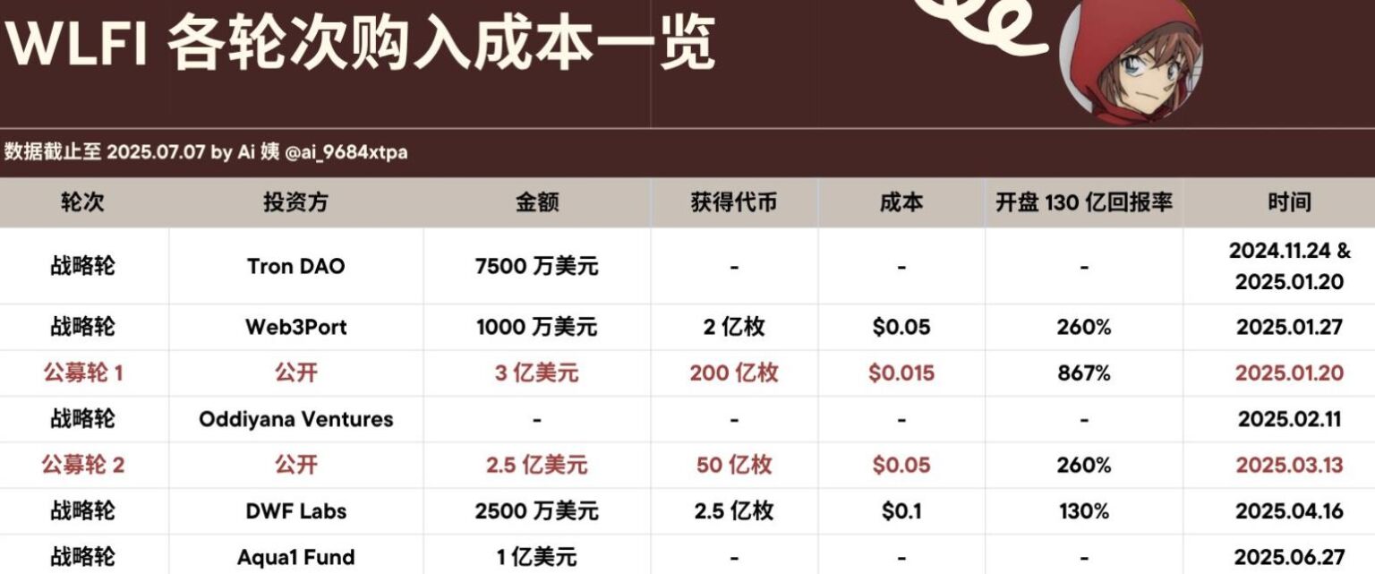 Polymarket 预测「WLFI 上线首日后 FDV 超 130 亿美元」概率达 56%_WLFI中文网